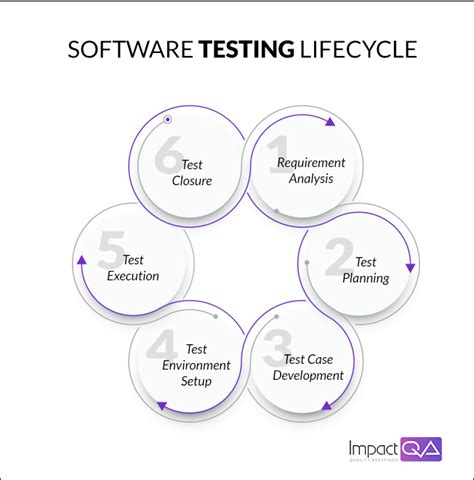 Software Testing Life Cycle ImpactQA