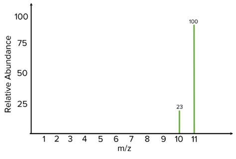 The Mass Spectrum And Relative Atomic Mass Mme