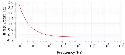 Input Referred Noise Of Proposed Readout Circuit Download Scientific