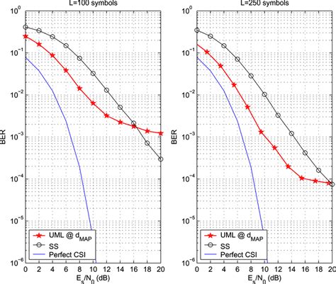 Ber For The Mmse Detector As A Function Of E N Download Scientific Diagram