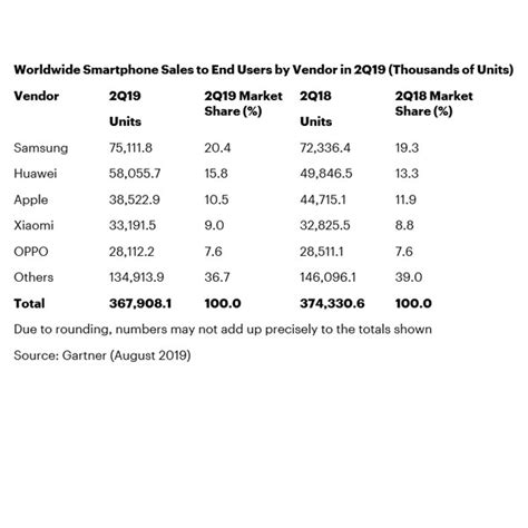 2분기 전세계 스마트폰 판매량 17 감소 6분기 연속 감소세 보드나라