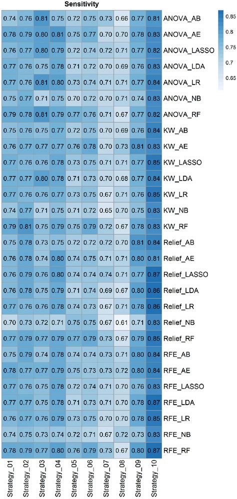 Heat Map Of Sensitivity For Cross Combination Of Feature Selectors And