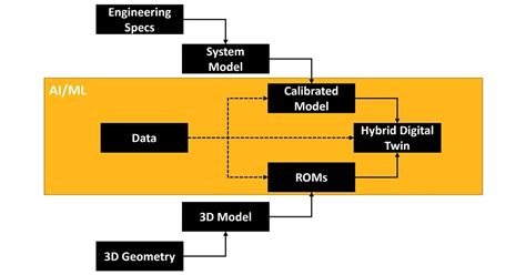 Get The Best Digital Twin With Hybrid Analytics Ansys Digital Twin