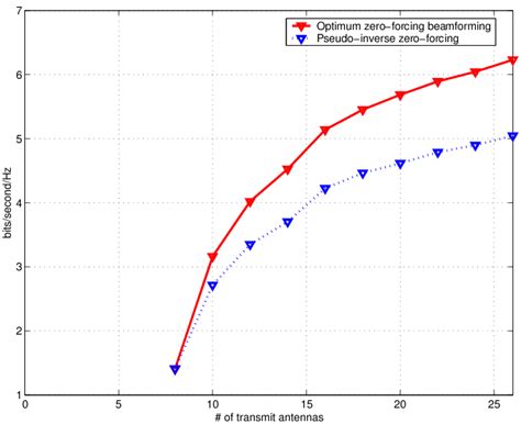 4 Optimum Zero Forcing Beamforming Vs Moore Penrose Pseudoinverse Download Scientific Diagram