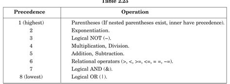 The Following Table 223 Shows The Order Of Precedence Used