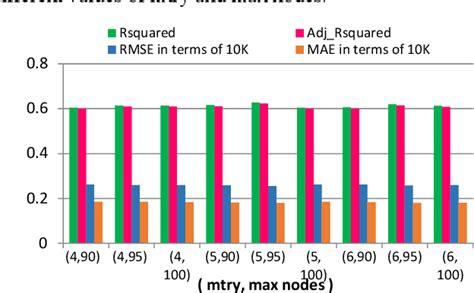 Figure 7 From Holdout Stacking Regression Model For Estimating The