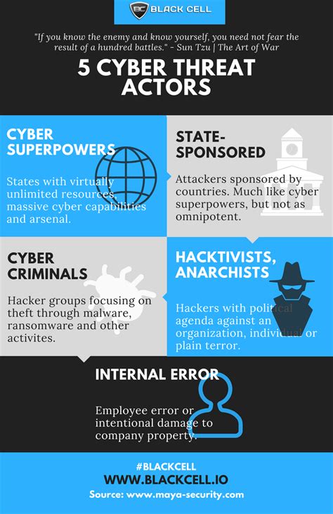 Cyber Threat Actors Infographic Black Cell