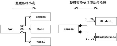 [uml]學習筆記 類別圖型 Class Diagrams 結合關係 3