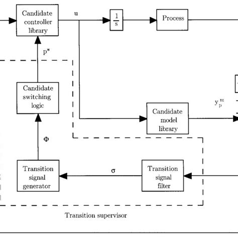 Block Diagram Of The Closed Loop System With D I Input Disturbance D