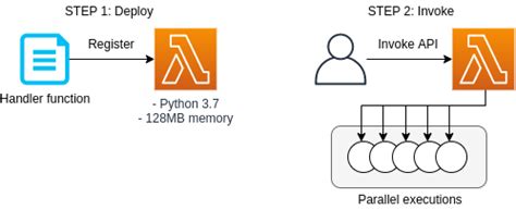 Learn AWS By Coding LABC