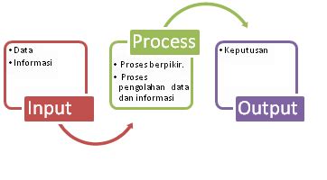 SISTEM INPUT PROSES DAN OUTPUT Ryan Blog Z
