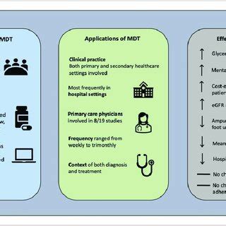 Visualization Of Key Characteristics Of MDT Application Of MDT And Download Scientific