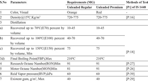Indian Standards Motor Gasoline Fuel Specification 3rd Revision