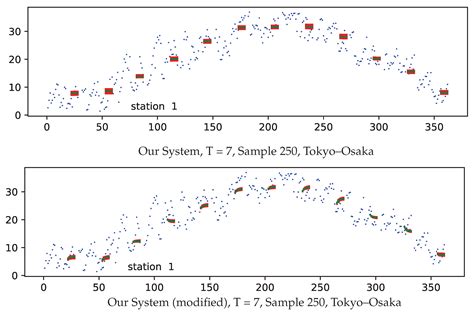 Atmosphere Free Full Text Spatial Temporal Temperature Forecasting Using Deep Neural Network