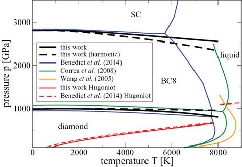 High Pressure Solid Phase Diagram Derived From Our Free Energy Model In