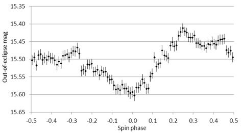 Combined 15 Year Out Of Eclipse Light Curve Phased Within Each Year On Download Scientific