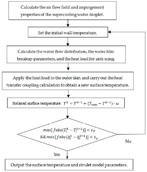 Flow Chart Of Heat Transfer Coupling Calculation Download Scientific Diagram