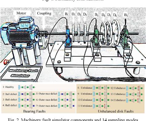 Figure 2 From Detection And Isolation Of Unbalanced And Bearing Faults In Rotary Machinery Using