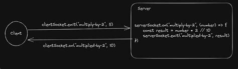 How To Write Integration Tests For Websockets João Guilherme Martins Borborema Posted On The