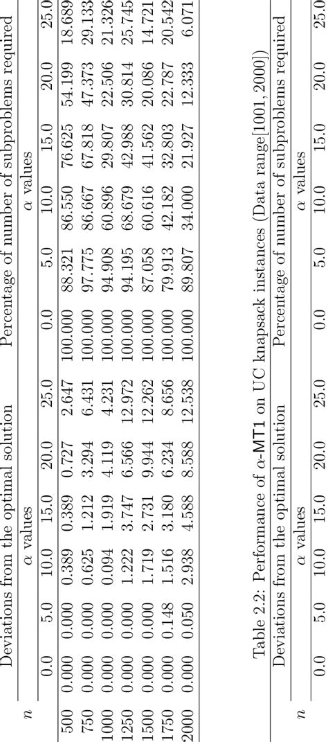 1 Performance Of α Mt1 On Uc Knapsack Instances Data Range 1 1000