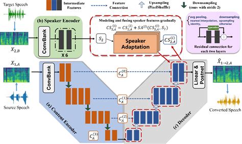 Figure 4 From Any To Any Voice Conversion With Multi Layer Speaker Adaptation And Content