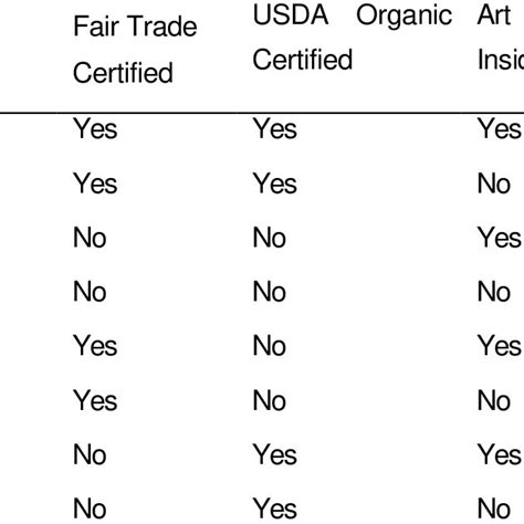 Orthogonal Array Of Combinations Used In The Survey Download