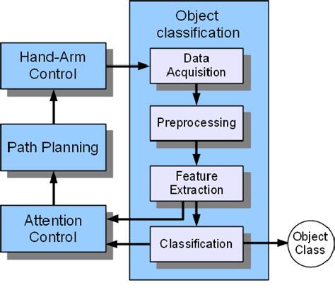 Figure 1 From Haptic Object Recognition Using Statistical Point Cloud Features Semantic Scholar