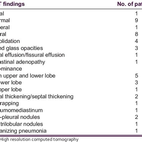 A Comparison Of Cxr Versus Hrct Thorax Findings Download Scientific Diagram