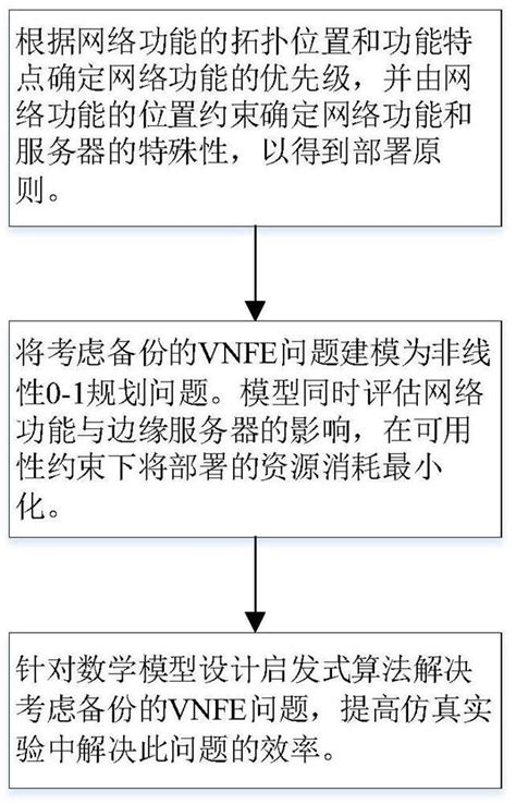 A Virtual Network Function Backup And Deployment Method Eureka Patsnap