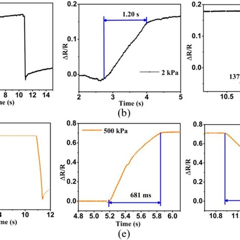 A Curve Of A Single Cycle For G3 In Loading Unloading Test Under 2