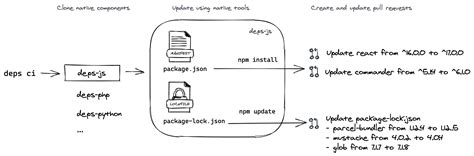 Github Dropseed Deps Deps Is A Command Line Tool For Staying On Top Of Dependencies It Runs