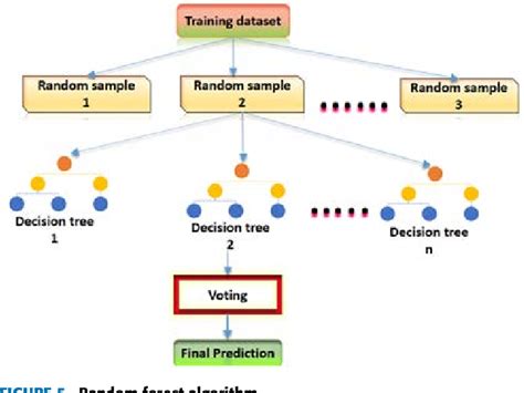 Figure 5 From Ischemic Heart Disease Prediction Using Optimized Squirrel Search Feature