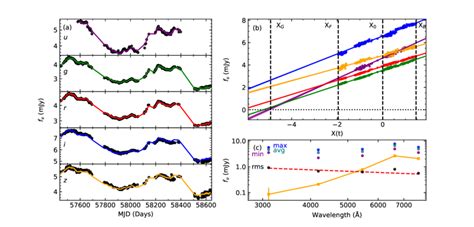 Flux Flux Analysis On The Base Dataset Of Mrk 876 A Redshift And Download Scientific Diagram