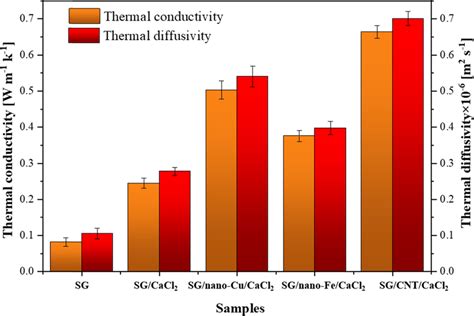 Thermal Conductivity And Diffusivity Of Sg Composites Download