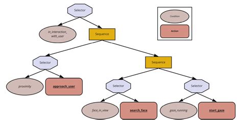 Figure 2 From Self Explaining Social Robots An Explainable Behavior Generation Architecture For