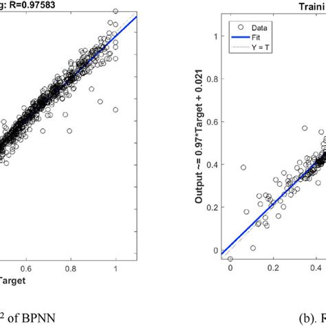 Comprison Of Correlation Coefficient Between Bpnn And Gann Algorithms Download Scientific Diagram