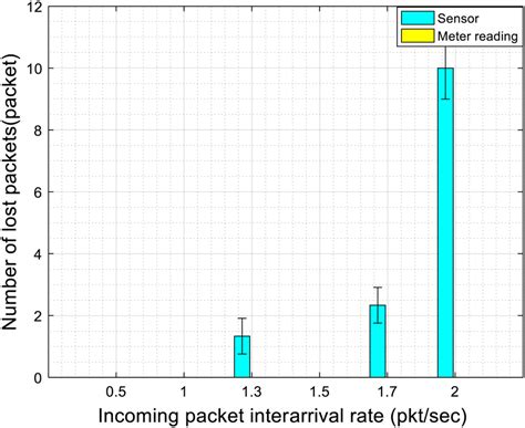 Mean Sensor And Meter Reading Packet Losses In One Area Network Download Scientific Diagram