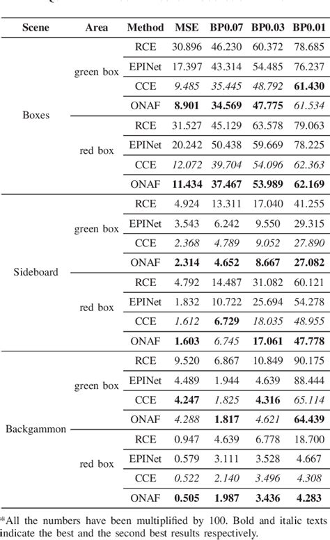 Figure 1 From An Occlusion And Noise Aware Stereo Framework Based On
