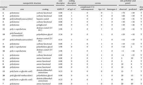 Data Set Of 20 Pnps Used For The Development Of The Nano Qspr Model Download Scientific Diagram