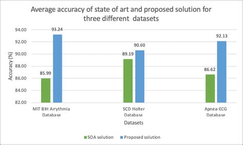 average classification accuracy in percentage for the three different