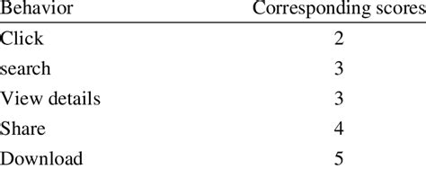 Quantization Of Users Implicit Feedback Scores Download Table
