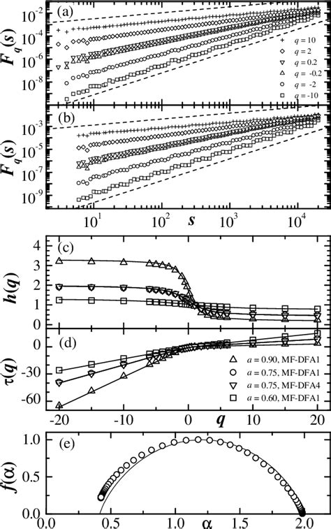 Figure 2 From Multifractal Detrended Fluctuation Analysis Of Nonstationary Time Series