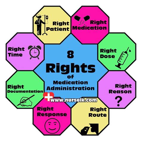 8 Rights Of Medication Administration