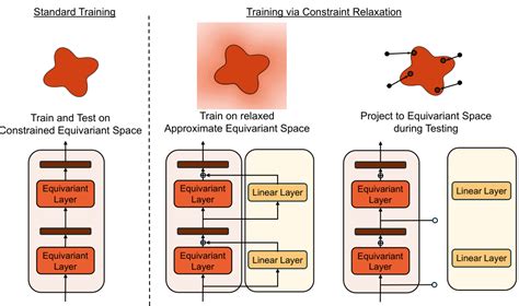 Improving Equivariant Model Training Via Constraint Relaxation · Neurips 2024