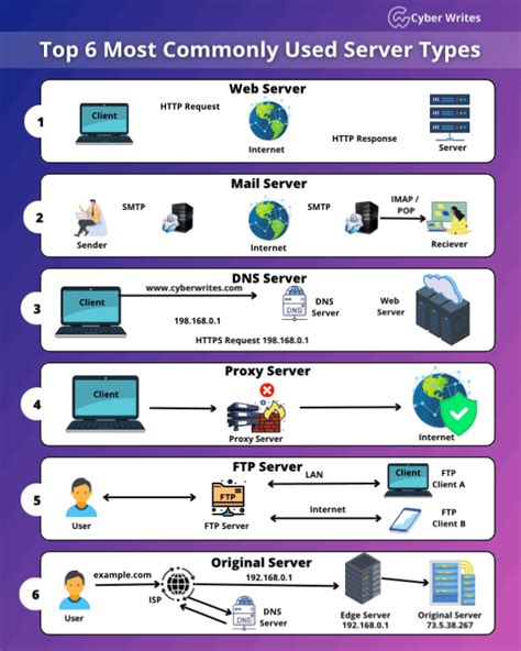 Common Server Types Ethical Hackers Academy Ethical Hackers Academy