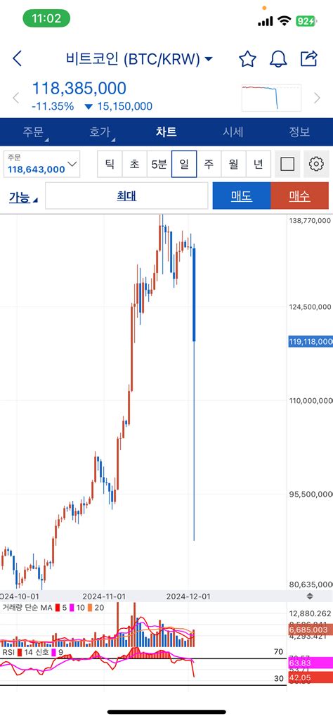 비트코인 계엄령 선포에 40떡락 유머움짤이슈 에펨코리아