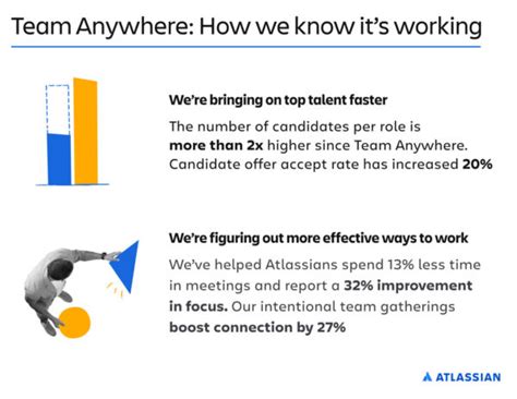 Lessons Learned 1 000 Days Of Distributed At Atlassian Work Life By Atlassian