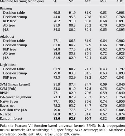 Comparing The Performance Of Rf With Other Machine Learning Techniques