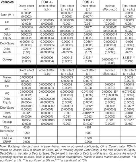 Mediation Analysis Structural Equation Modeling Download Table
