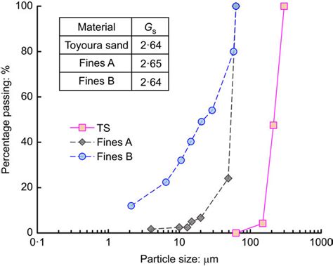 Particle Size Distribution Curves Of The Test Materials Download Scientific Diagram